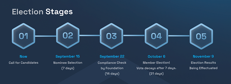 Security Council Elections 101